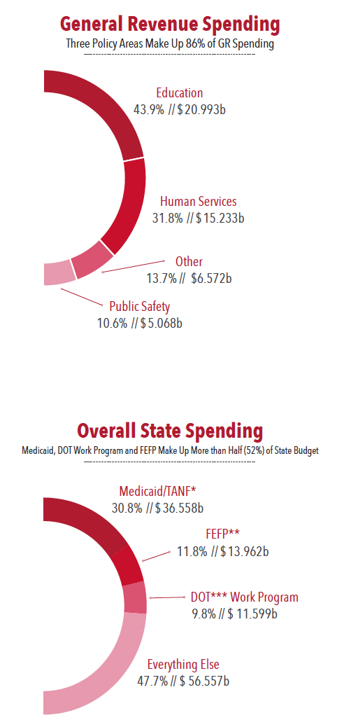 Florida TaxWatch > Research > Budget Hub